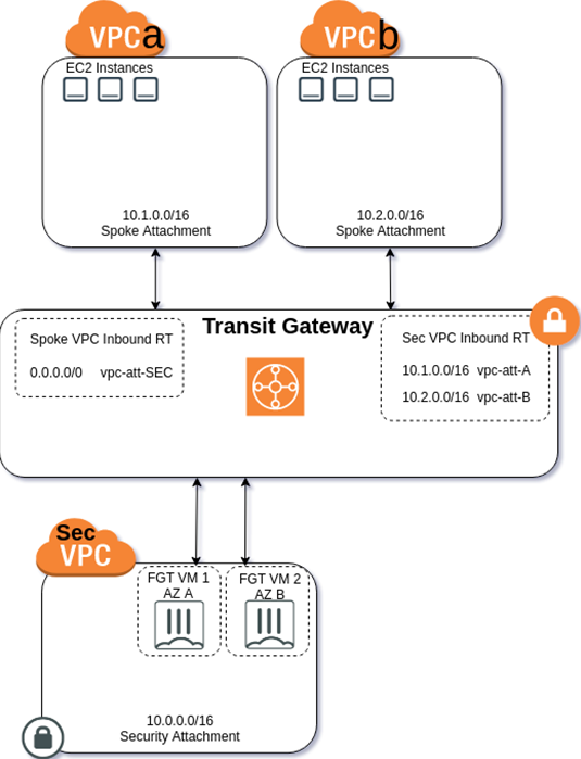 FortiGate-VM or FortiGate CNF placed within a dedicated VPC/VNet | FortiGate / FortiOS 7.4.0 ...